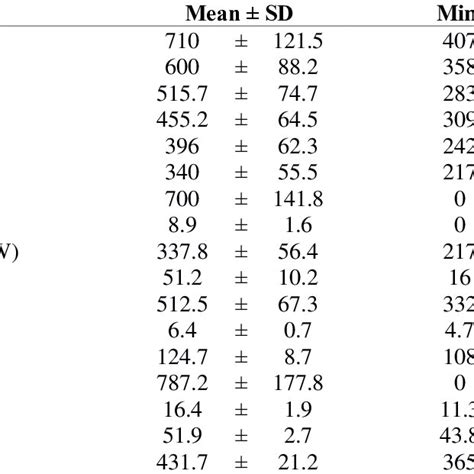 The Comparison Of Hrv Values Before During And After The Test