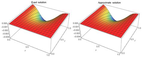 Eighth Kind Chebyshev Polynomials Collocation Algorithm For The