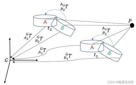 多激光雷达手眼标定方法详解 Csdn博客