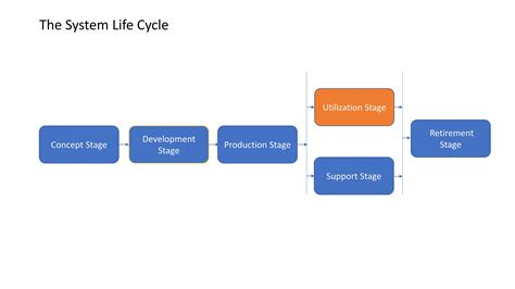 01 Introduction To System Engineering And System Engineering Life Cyclepptx