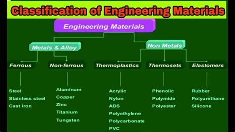 Materials Types