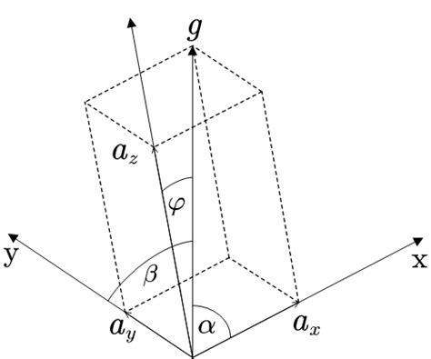 Distribution Of The Gravitational Acceleration Download Scientific