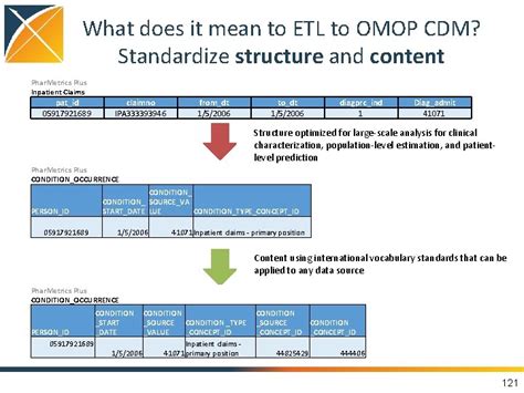 OMOP Common Data Model And Standardized Vocabularies