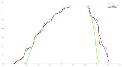 Filter Recommendation For Smoothing A Specific Signal Signal Processing Stack Exchange