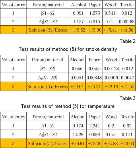 Table 2 From Method For Early Ignition Detection Based On The Sampling