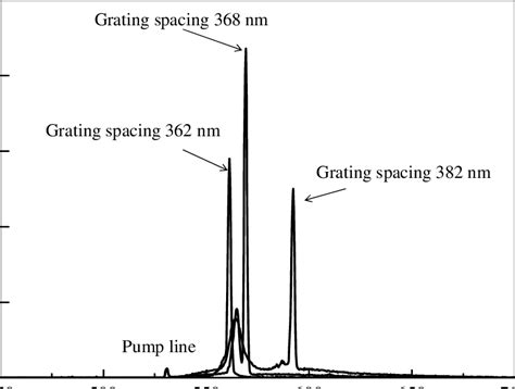 The Lasing Spectra Showing The Narrowing Effect Of Lasing Behavior In