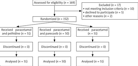 Analgesic Effect Of Paracetamol Monotherapy Vs The Combination Of