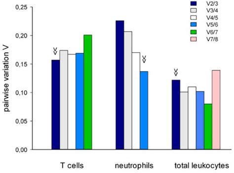 Determination Of The Optimal Number Of Reference Genes Using Genorm