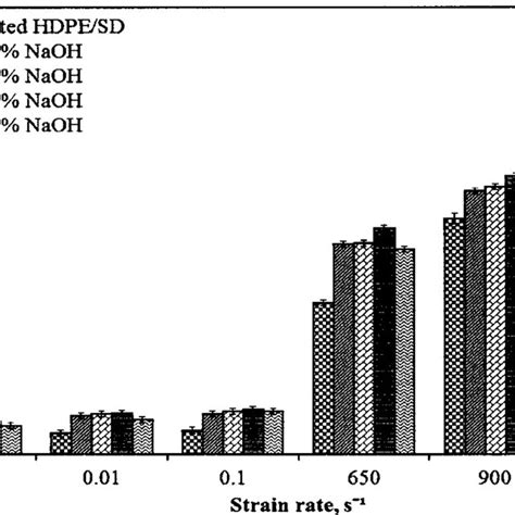 The Compression Modulus Values Of Untreated And Treated Hdpe Sd