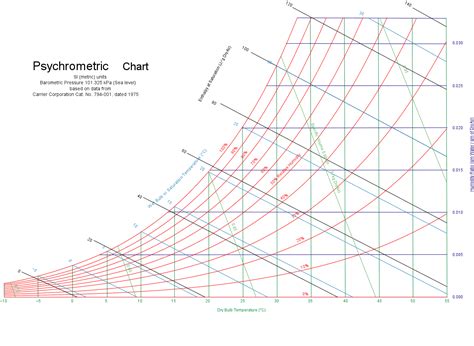Psychrometer Diagram