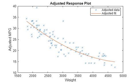 Plotadjustedresponse Adjusted Response Plot Of Linear Regression