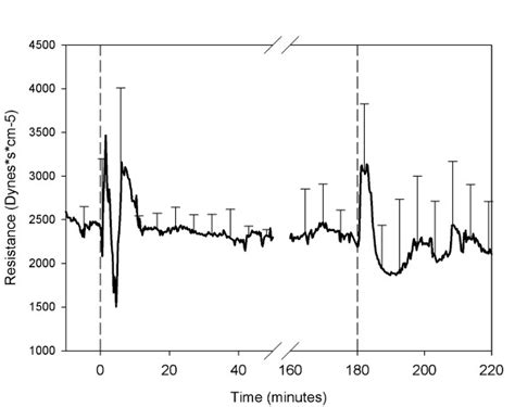 Peripheral Vascular Resistance Mean Peripheral Vascular Resistance As Download Scientific