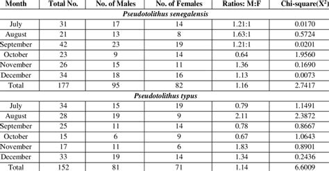 Monthly Variations In Sex Ratios Of P Senegalensis And P Typus From
