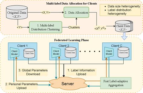 Flag Fast Label Adaptive Aggregation For Multi Label Classification In