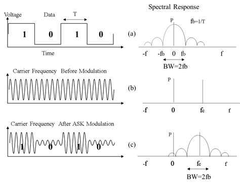 Radio Frequency Modulation Made Easy Popular Electronics