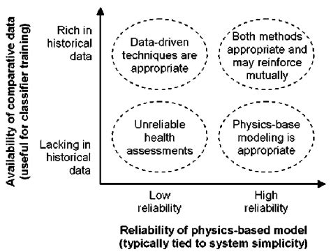 Comparison Of Situations Where The Physics Based Approach Or The