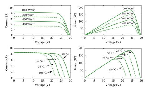 Maximum Power Point Tracking Using P And O Method Download Scientific