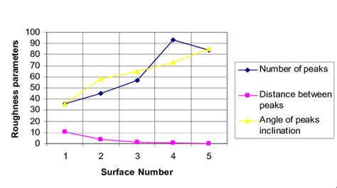 Roughness Parameters From Contact Method Download Scientific Diagram