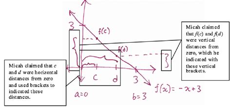Micahs Self Drawn Graph To Illustrate An Example Where He Claimed