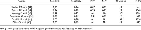 Meta Analyses Of Mediastinal Lymph Node Staging Download Table