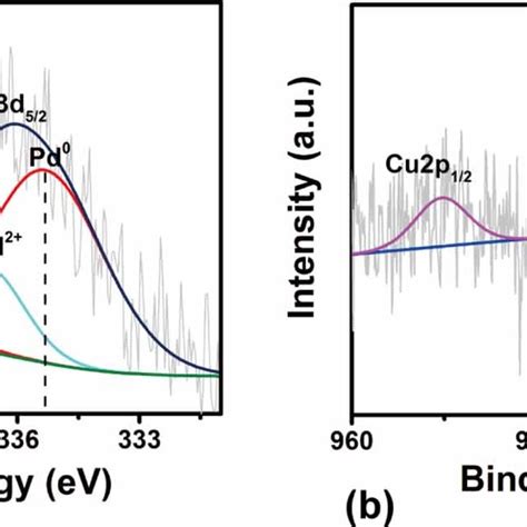 Xps A Pd 3d And B Cu 2p Spectra Of The As Deposited 13 1pd 2 5cu