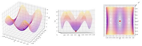 Introduction To Optimization Constraints With SciPy Towards Data Science