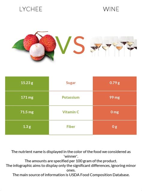 Lychee Vs Wine — In Depth Nutrition Comparison