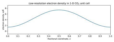 Electron Density Via Fourier Series