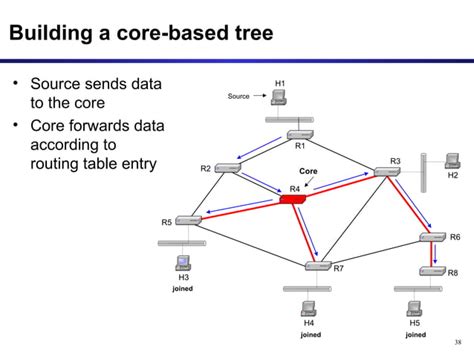 Multicast Routing Protocols Ppt Computer Networking Computing