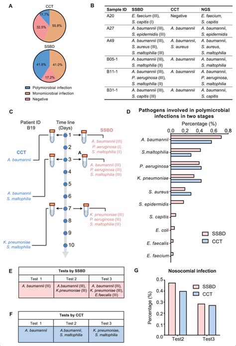 Statistical Analysis Of Polymicrobial Infection And Nosocomial