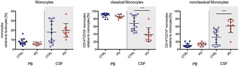 Frontiers Immune Cell Activation In The Cerebrospinal Fluid Of
