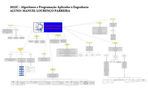 Mapa Mental 2022c Algoritmos E Programacao Aplicados A Engenharia Rev