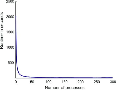 Embarrassingly Parallel Simulation Evaluating Performance On Number Of Download Scientific