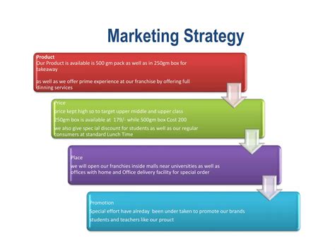 Businss Plan For Biryani Ppt