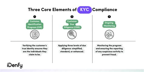 What Is The Difference Between Cip And Kyc Examples And Faqs Idenfy