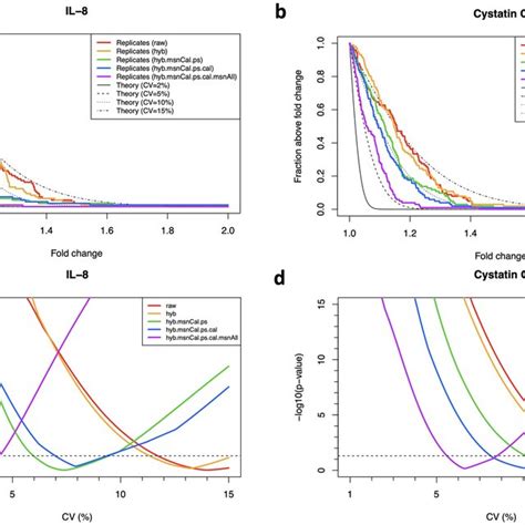 Grid Search Procedure To Determine The Coefficient Of Variation Cv