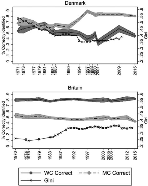 Correct Class Identification And Inequality In Denmark And Britain Download Scientific