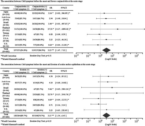 Severe Ocular Complications Of Sjsten And Associations Among Pre Onset