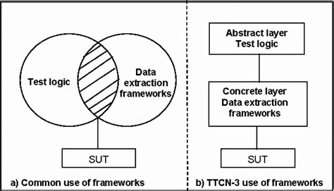 Use Of Data Extraction Frameworks Approaches Download Scientific Diagram