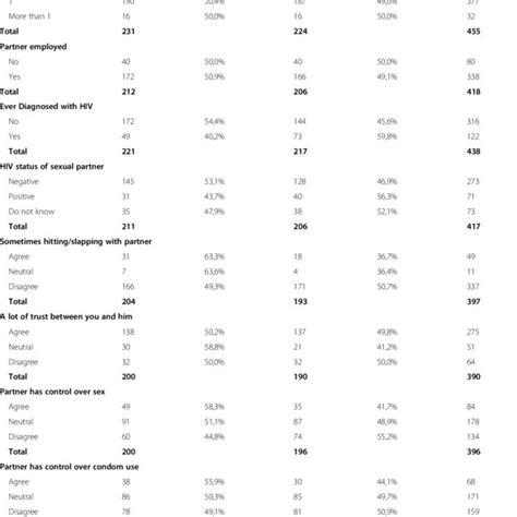 Sexual Behaviour Of Participants Condom Use At Last Sex Download Scientific Diagram