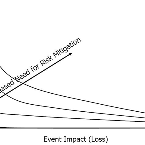 Risk Mitigation Graph Source Archer Et Al 2012 Download Scientific