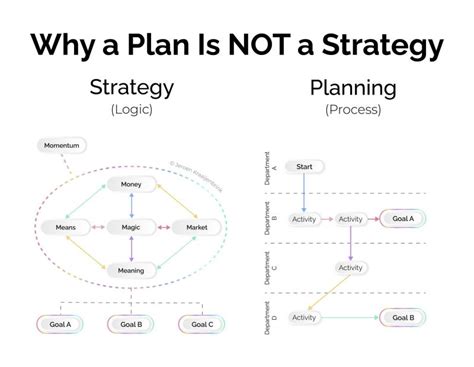 Strategy Vs Plan Whats The Difference Systems For Business Posted
