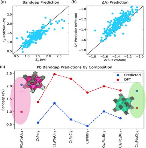 A Bandgap Prediction For Cesium‐based Compound B Formation Energy