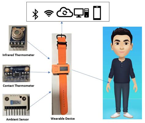 Body Temperature—indoor Condition Monitor And Activity Recognition By