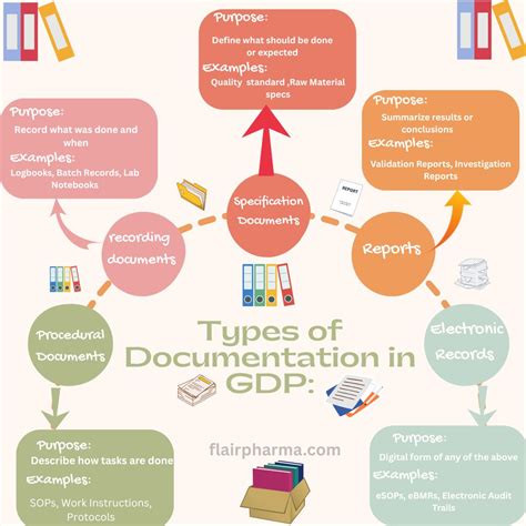 Good Documentation Practice Gdp Requirements Principles