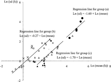 Relationship Between Natural Logarithms Of The Standard Deviation And