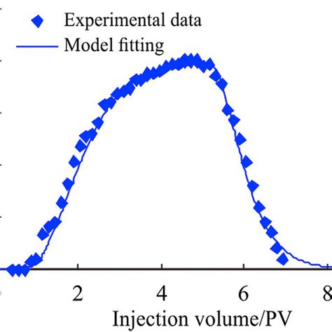 Effluent Concentration Profile And Model Fitting Result Of Test 1 Using