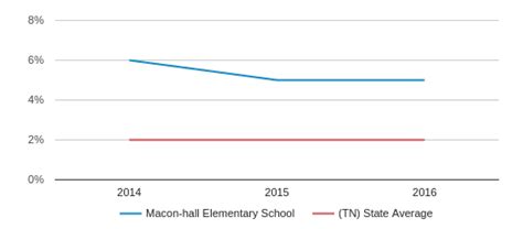 Macon Hall Elementary School Profile 2018 19 Cordova Tn