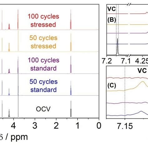 Analysis Of The Composition Of Post Cycled Electrolyte Solution From