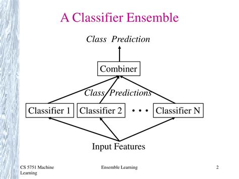 Ppt Ensemble Learning Powerpoint Presentation Free Download Id2402964